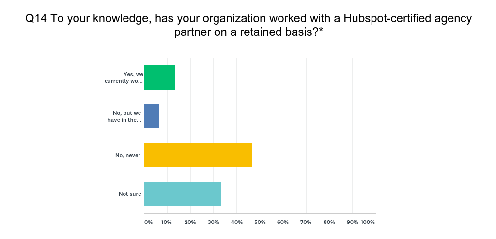 HubSpot Users Generally Happy, Use Many Tools, Our Recent Survey Says