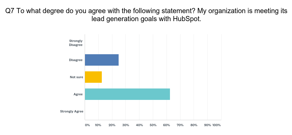 HubSpot Users Generally Happy, Use Many Tools, Our Recent Survey Says